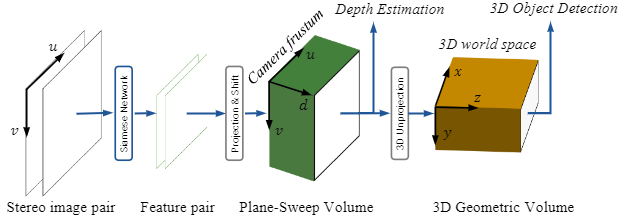 DSGN: Deep Stereo Geometry Network for 3D Object Detection（2020.4）-CSDN博客