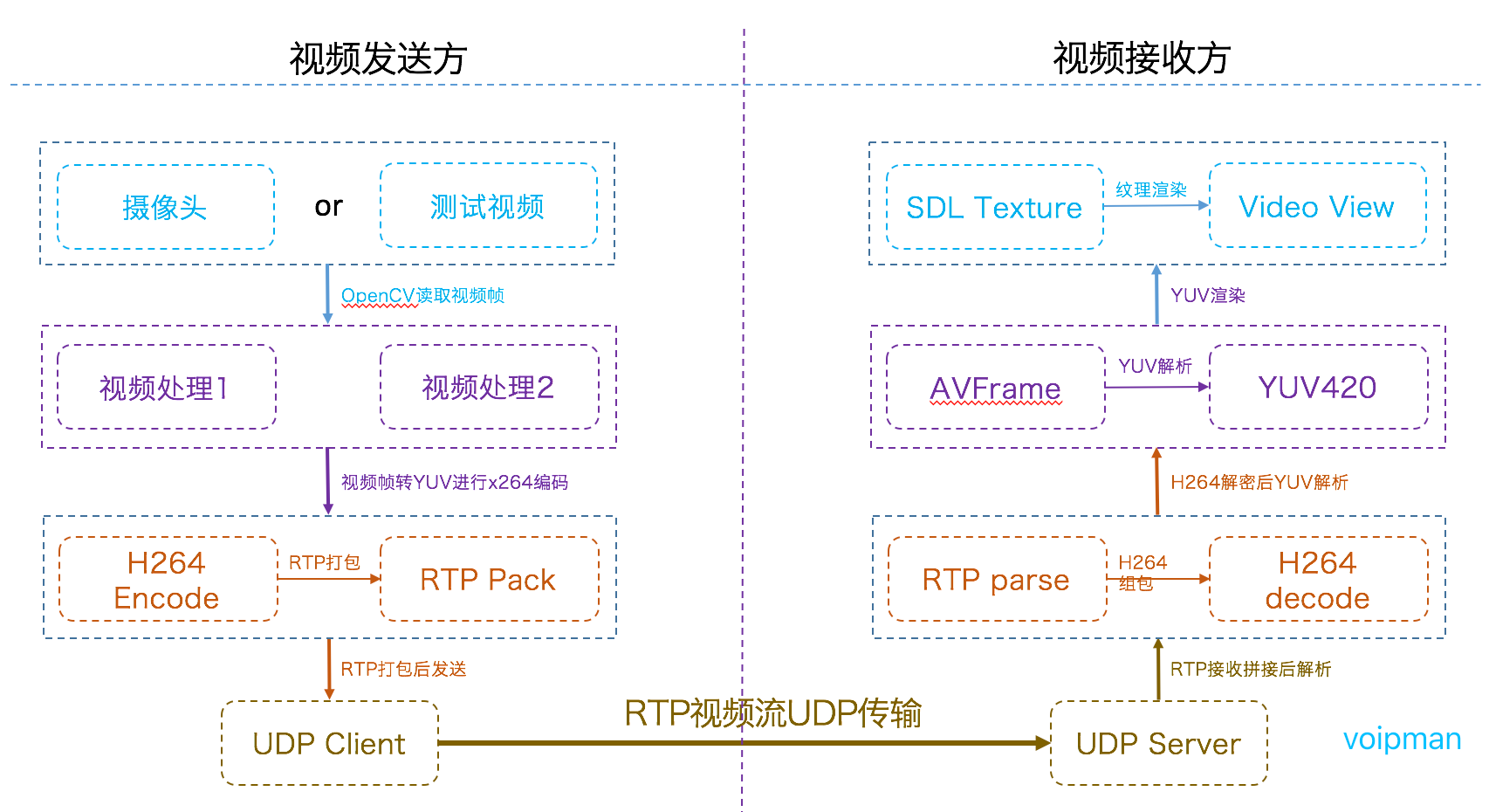 H264-YUV通过RTP接收视频流ffmpeg解码SDL实时播放_rtp: dropping old packet received too ...