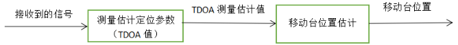 Tdoa定位算法性能仿真（matlab，详细介绍仿真方案的设计、结果及结论、完整代码及注释）定位算法仿真 Csdn博客