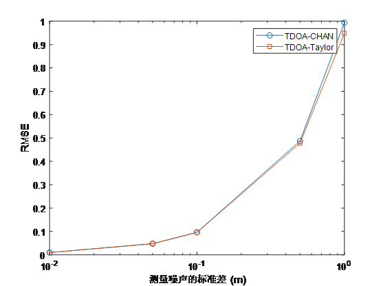 TDOA定位算法性能仿真（matlab，详细介绍仿真方案的设计、结果及结论、完整代码及注释）_定位算法仿真-CSDN博客