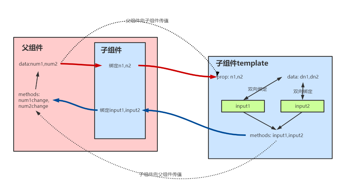 理解vue中父子组件通信 Vue中父子组件的区别 Csdn博客