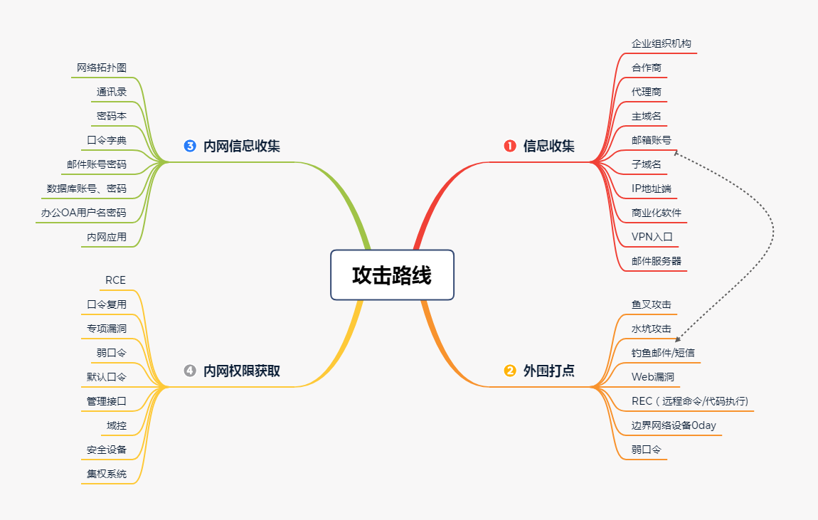 【红蓝对抗】常见攻击思路整理 思维导图红蓝对抗蓝队攻击思维导图 Csdn博客 