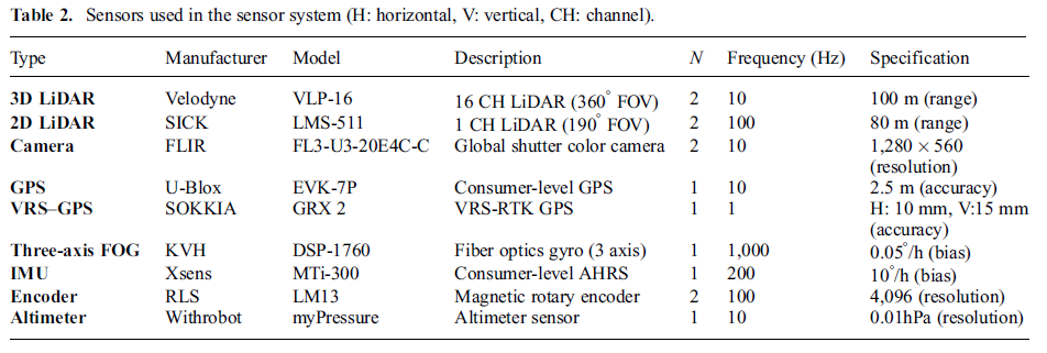 KAIST URBAN DATA SET/Complex Urban LiDAR Data Set数据集参数_irap.kaist.ac.kr ...