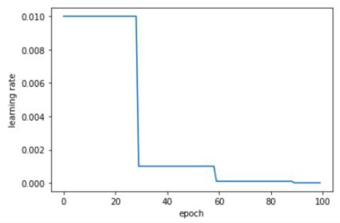 pytorch系列文档之API：torch.optim.lr_scheduler详解_the provided lr scheduler `steplr` doesn't follow -CSDN博客