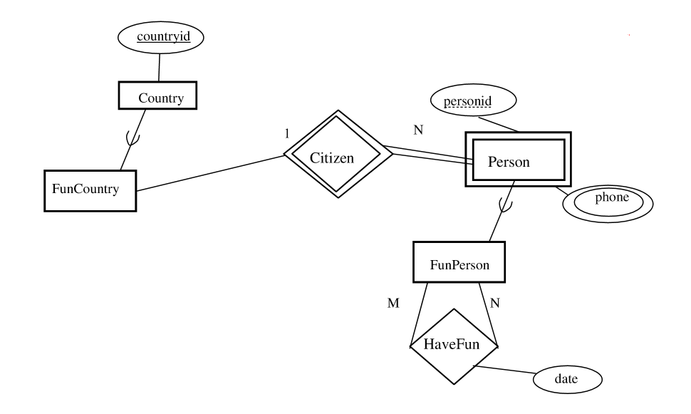 数据库笔记(1) EER图转relational schema-CSDN博客