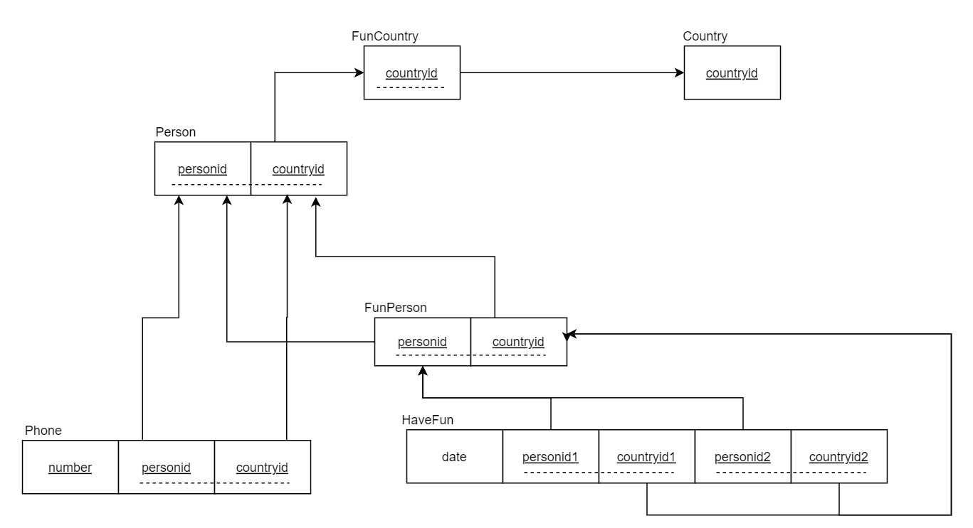 数据库笔记(1) EER图转relational schema-CSDN博客