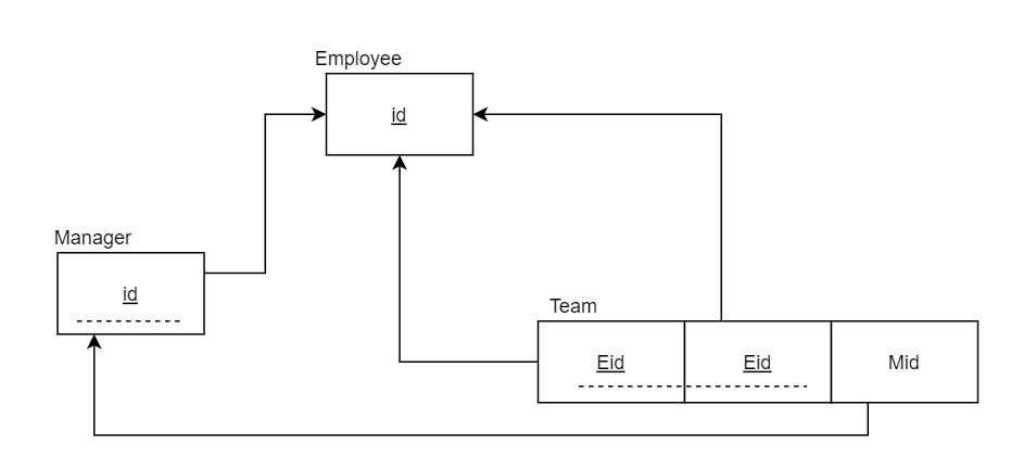 数据库笔记(1) EER图转relational schema-CSDN博客