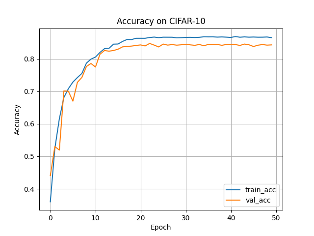 【深度神经网络】四、Mini-VGG实现CIFAR10数据集分类_vgg cifar10-CSDN博客