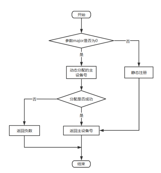 Linux系统下的字符设备驱动程序编程实验四 设备驱动 一、实验目的 1通过一个简单的设备驱动的实现过程学会linux中 Csdn博客