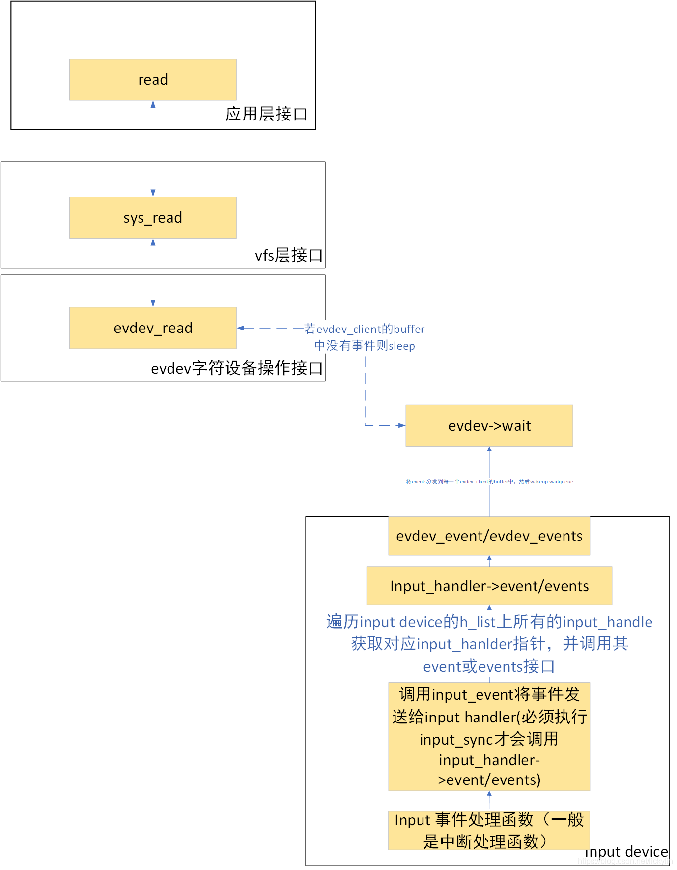 Linux Input子系统分析之四 Input Handler驱动实例evdev分析linux Evdev Csdn博客