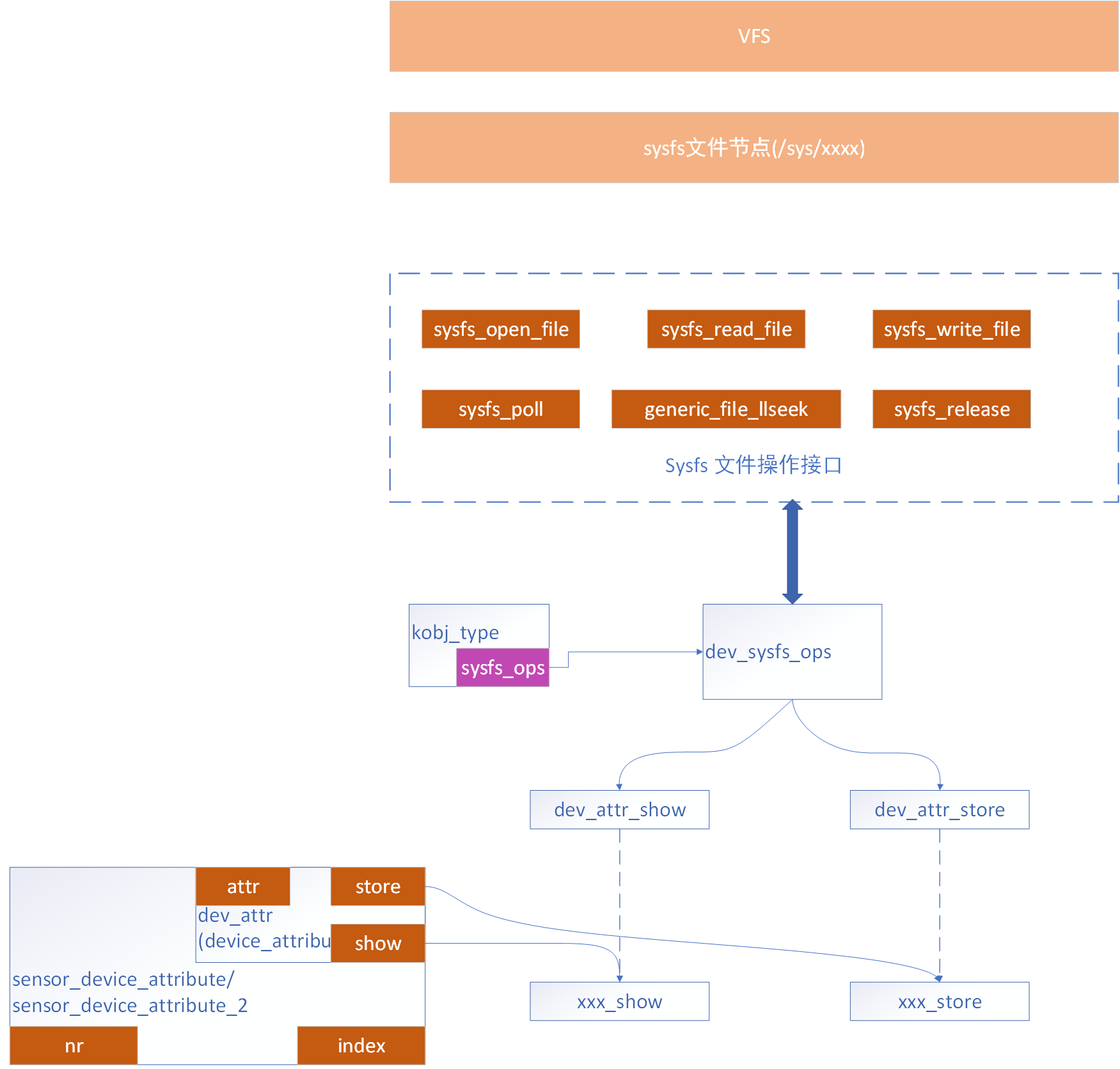Linux hwmon子系统分析之二 hwmon driver开发实践_linux hwmon device-CSDN博客