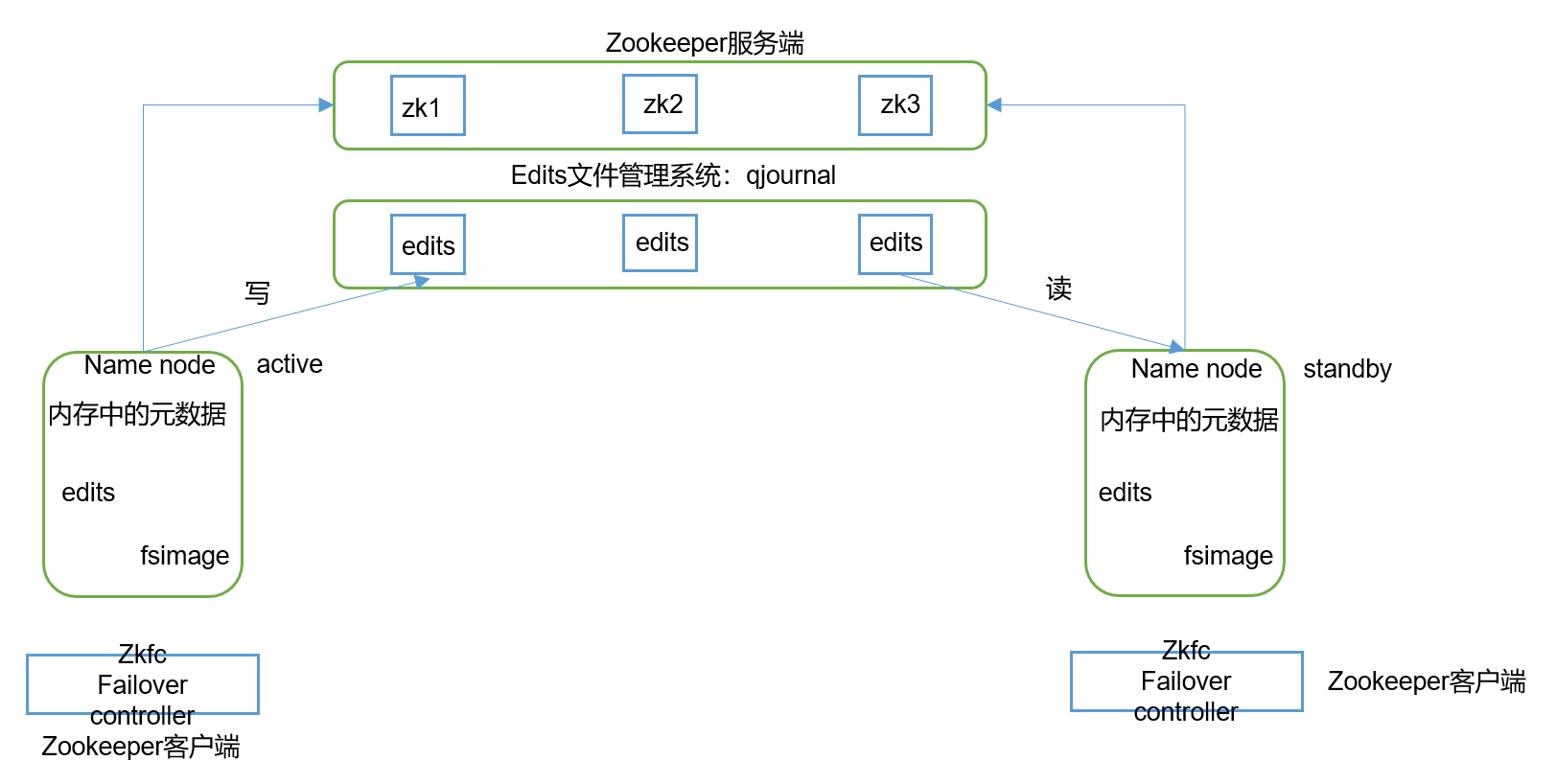 Hadoop HA 原理及HA 高可用集群搭建_hadoop ha部署是在hadoop分布式部署基础上进行的吗-CSDN博客