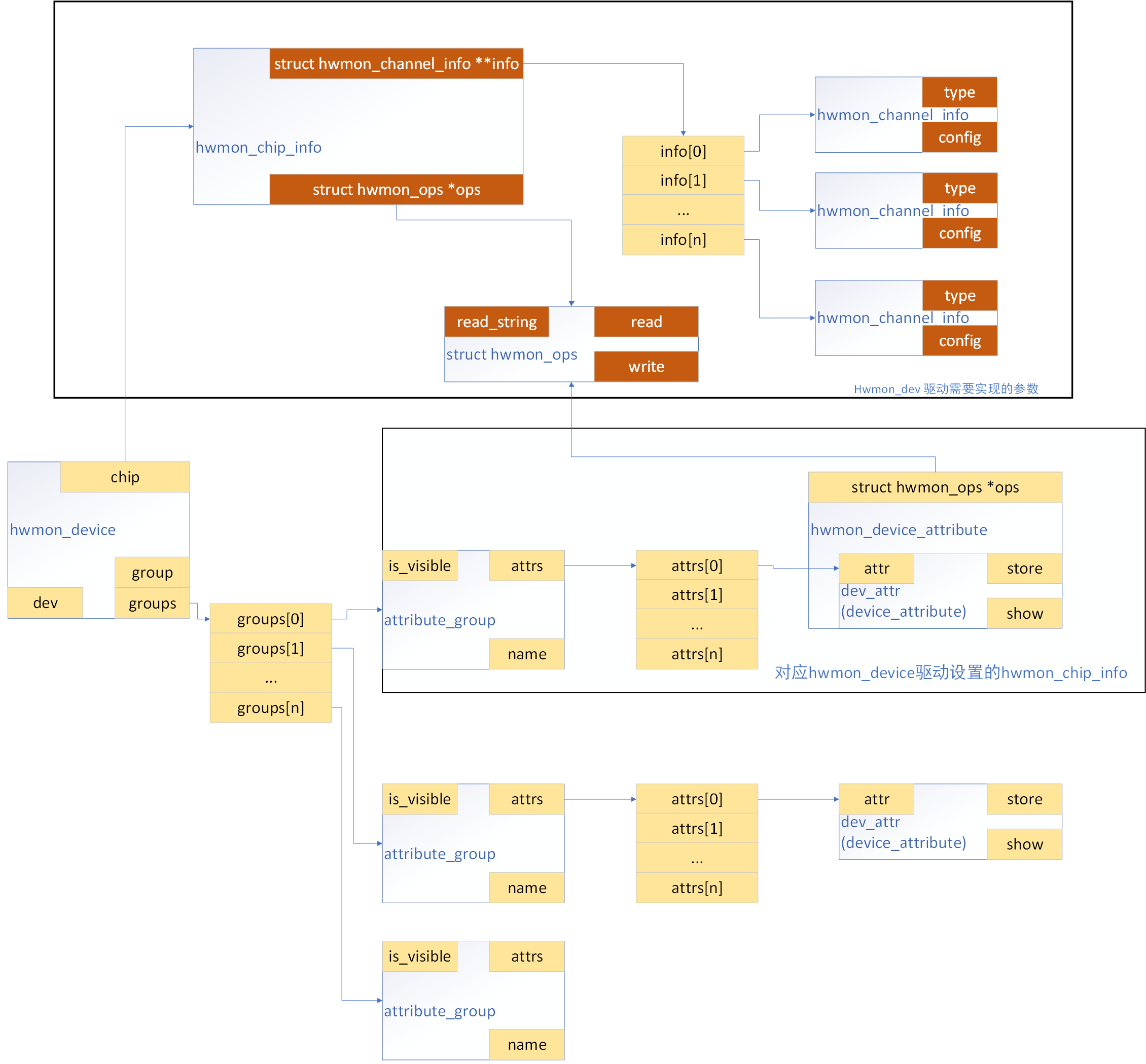Linux hwmon 子系统分析之三 新版本hwmon子系统说明_linux pmbus电源管理芯片 地址-CSDN博客