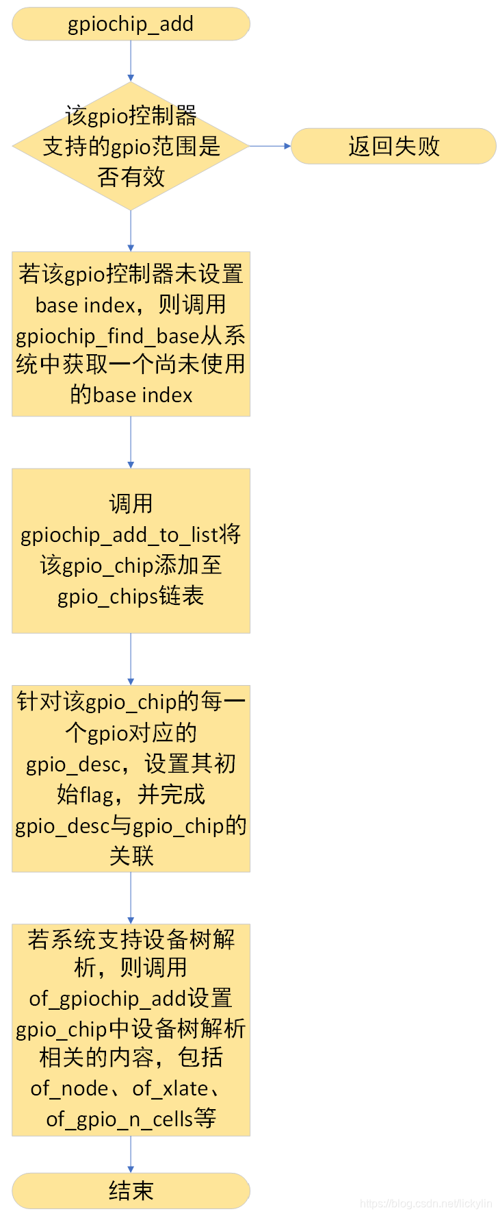 Linux Gpio子系统分析之二 软件架构struct Gpiochip Csdn博客 3156