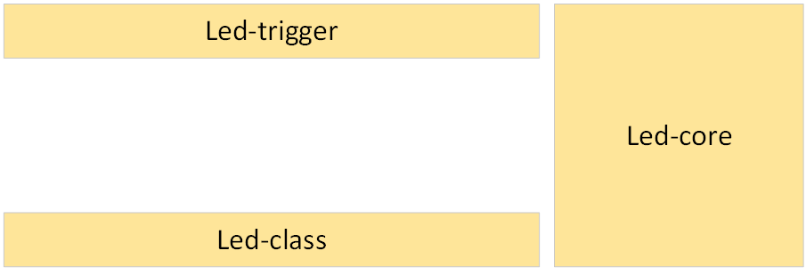 Linux led子系统分析之二 led子系统软件架构及数据结构_led trigger 调用的底层什么接口-CSDN博客