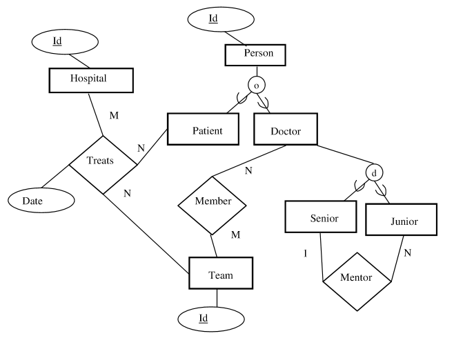 数据库笔记(1) EER图转relational schema-CSDN博客
