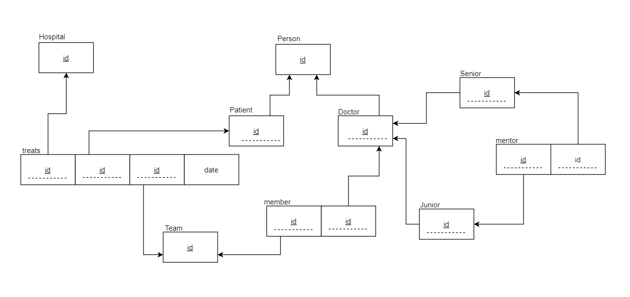 数据库笔记(1) EER图转relational schema-CSDN博客