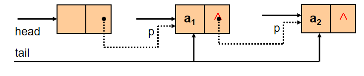 顺序建立链表_根据输入数字n和n个整数,创建一个与输入顺序相同的整数链表,之后从前向后输出-CSDN博客
