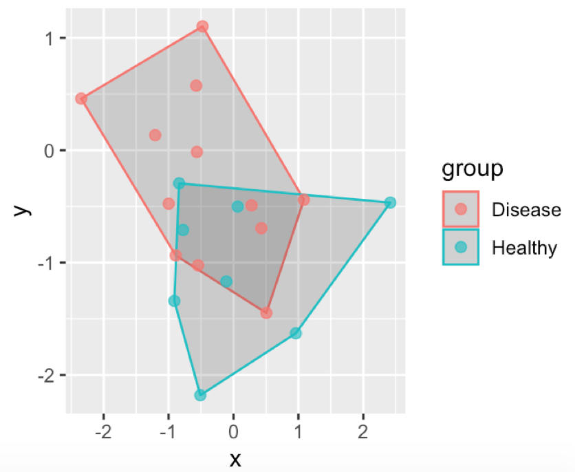 画多边形图 R语言 polygon ggplot2_r语言ggplot画多边形边界没有细分的坐标点-CSDN博客