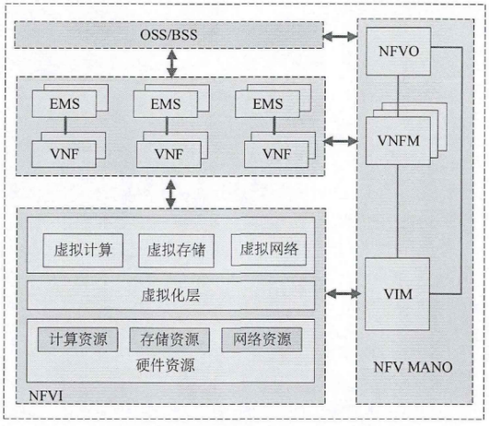 SDN和NFV_sdn的主要功能是将( )和( )分离,nfv的核心是( )和( )的分开。-CSDN博客