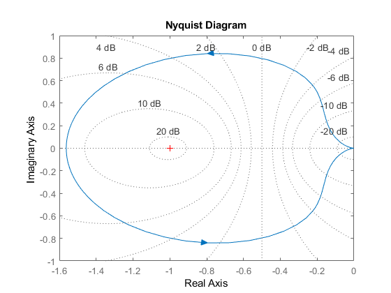 MATLAB中的zpk()函数、nyquist()函数用法-CSDN博客