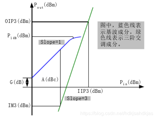 射频中的 IM3、IIP3、OIP3、G、P1dB指标之间的关系_iip3和oip3对应关系-CSDN博客