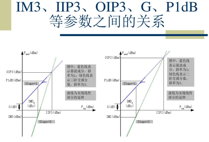 射频中的 IM3、IIP3、OIP3、G、P1dB指标之间的关系_iip3和oip3对应关系-CSDN博客