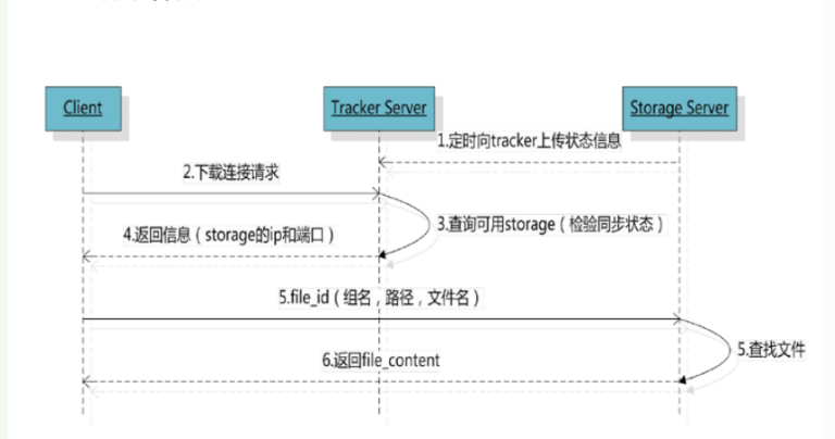 JAVA使用-fastDFS的快速上手_fastdfs-client-java yml配置-CSDN博客