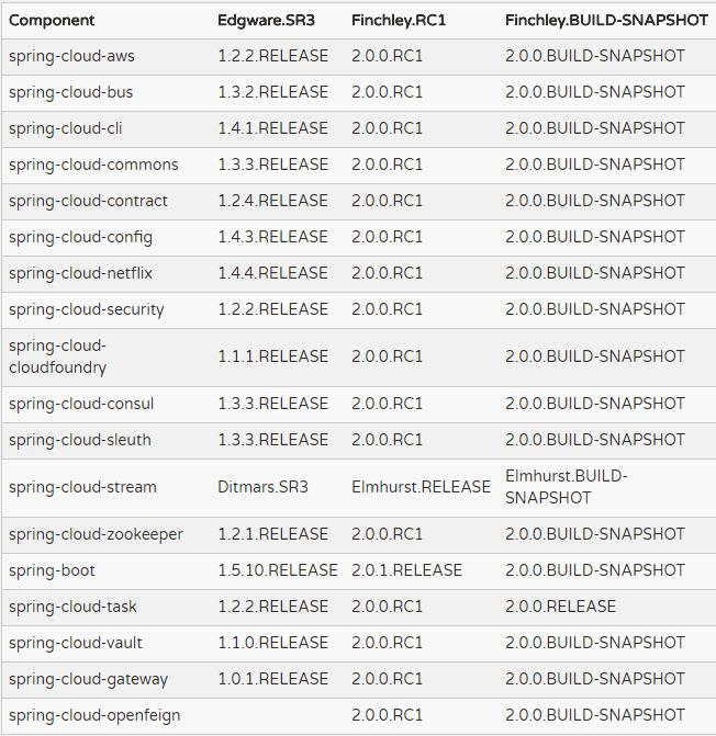 SpringCloud 版本号说明（版本号命名规则）_spring cloud版本号-CSDN博客