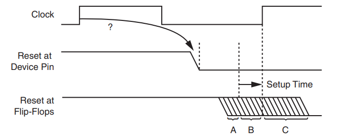 FPGA复位的正确打开方式_posedge rst-CSDN博客