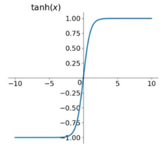 常见激活函数及其求导相关知识_tanh函数求导过程-CSDN博客