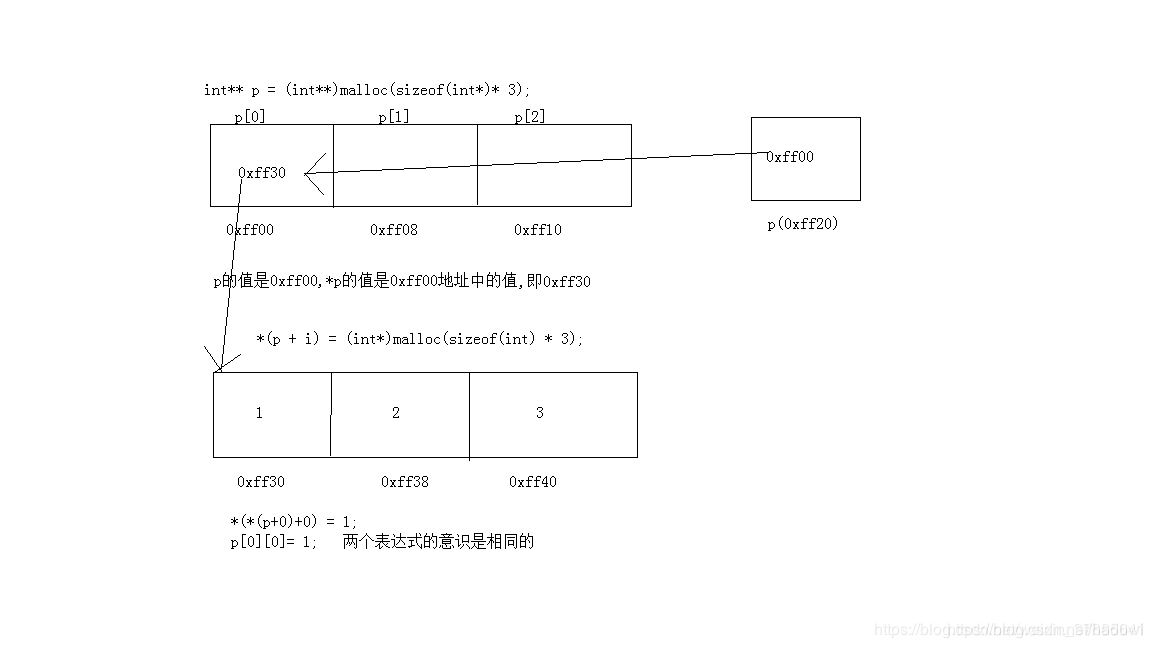 C语言 用指针访问二维数组 二级指针开辟空间 Csdn博客