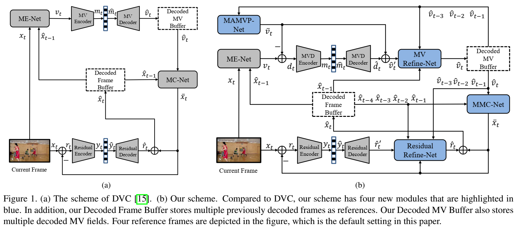 M-LVC: Multiple Frames Prediction for Learned Video Compression 个人理解-CSDN博客