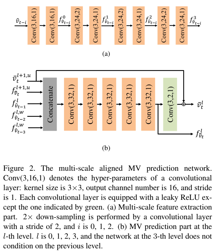 M-LVC: Multiple Frames Prediction for Learned Video Compression 个人理解-CSDN博客