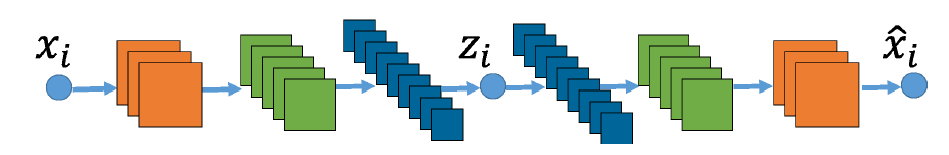 [PED01]Deep Subspace Clustering Networks-CSDN博客