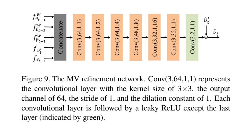 M-LVC: Multiple Frames Prediction for Learned Video Compression 个人理解-CSDN博客