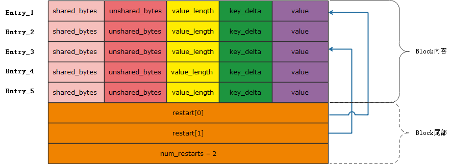 【leveldb】SSTable（十一）：存储结构说明_leveldb data block 架构-CSDN博客