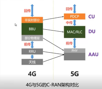5G无线网络架构及规划_通信dran是什么-CSDN博客