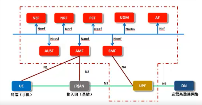 5G无线网络架构及规划_通信dran是什么-CSDN博客