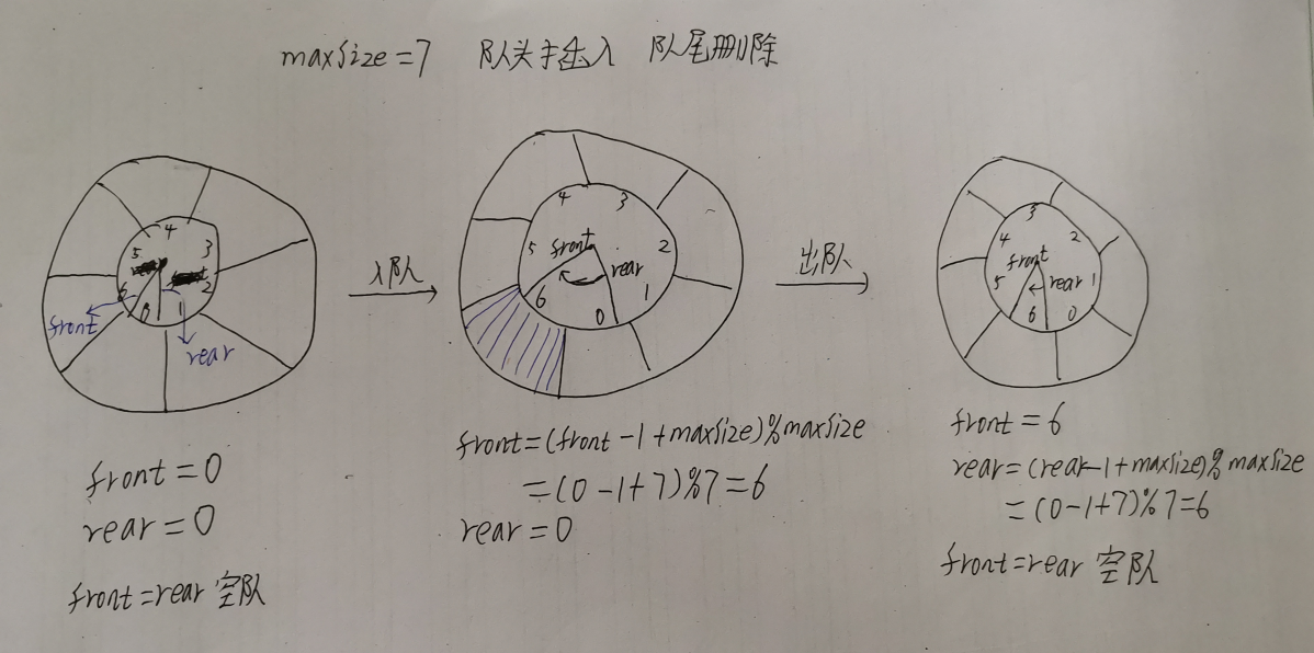 考研数据结构之队列（33）——练习题之如果运行在循环队列的两端都可以进行插入和删除操作，写出从队尾删除和从队头插入的算法（c表示）如果允许在循环队列的两端都可以进行和删除操作要求 Csdn博客 