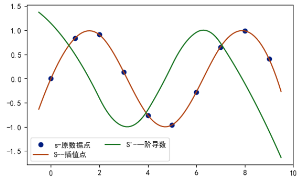 scipy cubic spline interpolation - Programmer Sought
