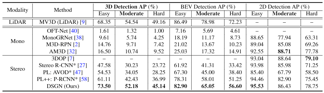 DSGN: Deep Stereo Geometry Network for 3D Object Detection（2020.4）-CSDN博客