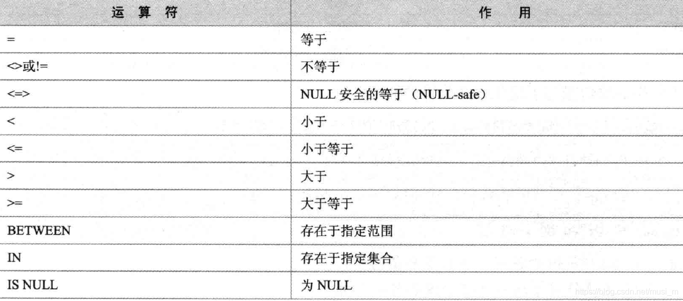 Mysql中的运算符 Csdn博客