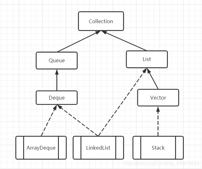 Java 栈,为什么要使用deque,而不推荐使用stack,deque中arraydeque与linkedlist的区别,deque方法详解java 栈为什么用deque Csdn博客