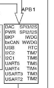 STM32从零开始（五）详解RCC库函数_stm32中的rcc函数_脱掉三千烦恼丝的博客-CSDN博客