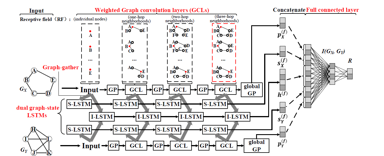 MR-GNN: Multi-Resolution and Dual Graph Neural Network for Predicting Structured Entity ...