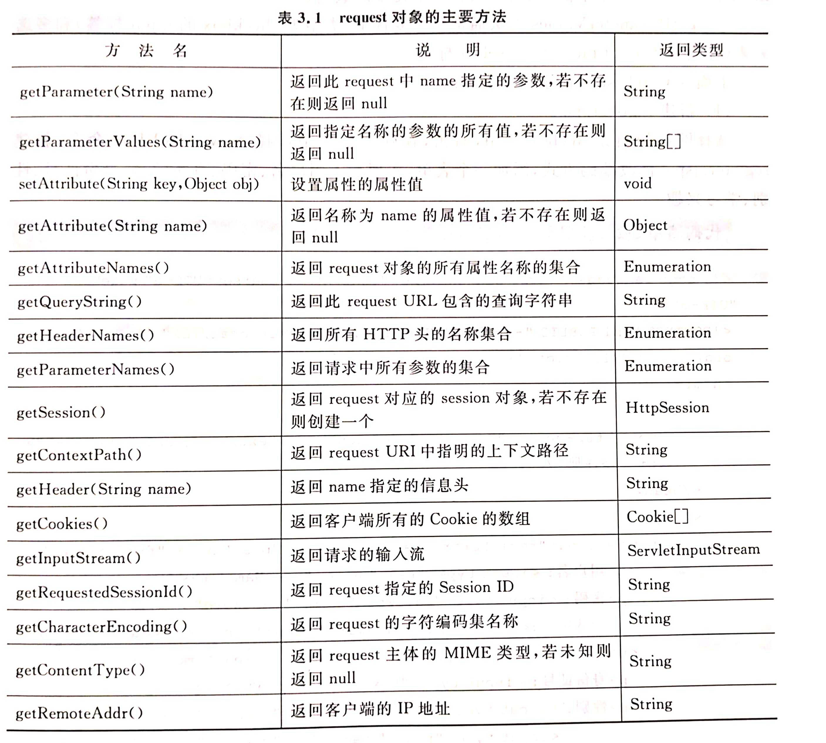 JSP内置对象：request对象、 response对象、out对象、application对象_jsp request撖寡情-CSDN博客