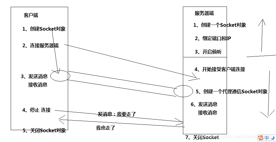 Socket 客户端 服务端详解socket通讯怎么区分连接的客户端是哪个 Csdn博客