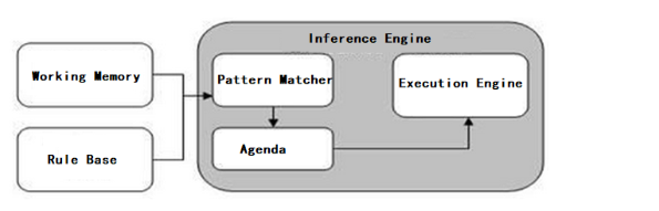 drools规则引擎小结（三）_working memory rule base-CSDN博客