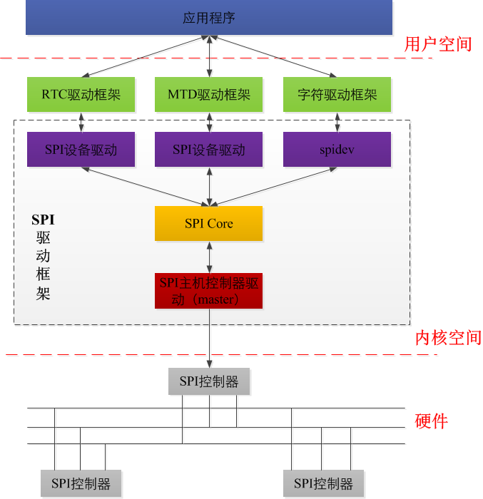 Linux驱动开发 Zynq Spi驱动（总线框架） Zynq Linux Spi驱动开发 Csdn博客